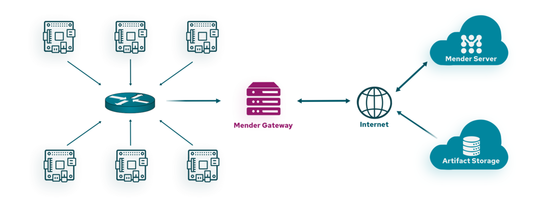 Mender: Secure and Manageable OTA Updates for IoT Devices - AIknow
